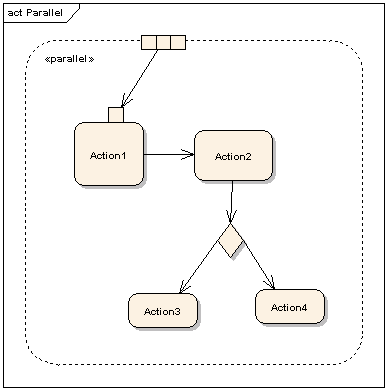 Design Codes: UML Activity Diagram – Modeling Parallel Applications